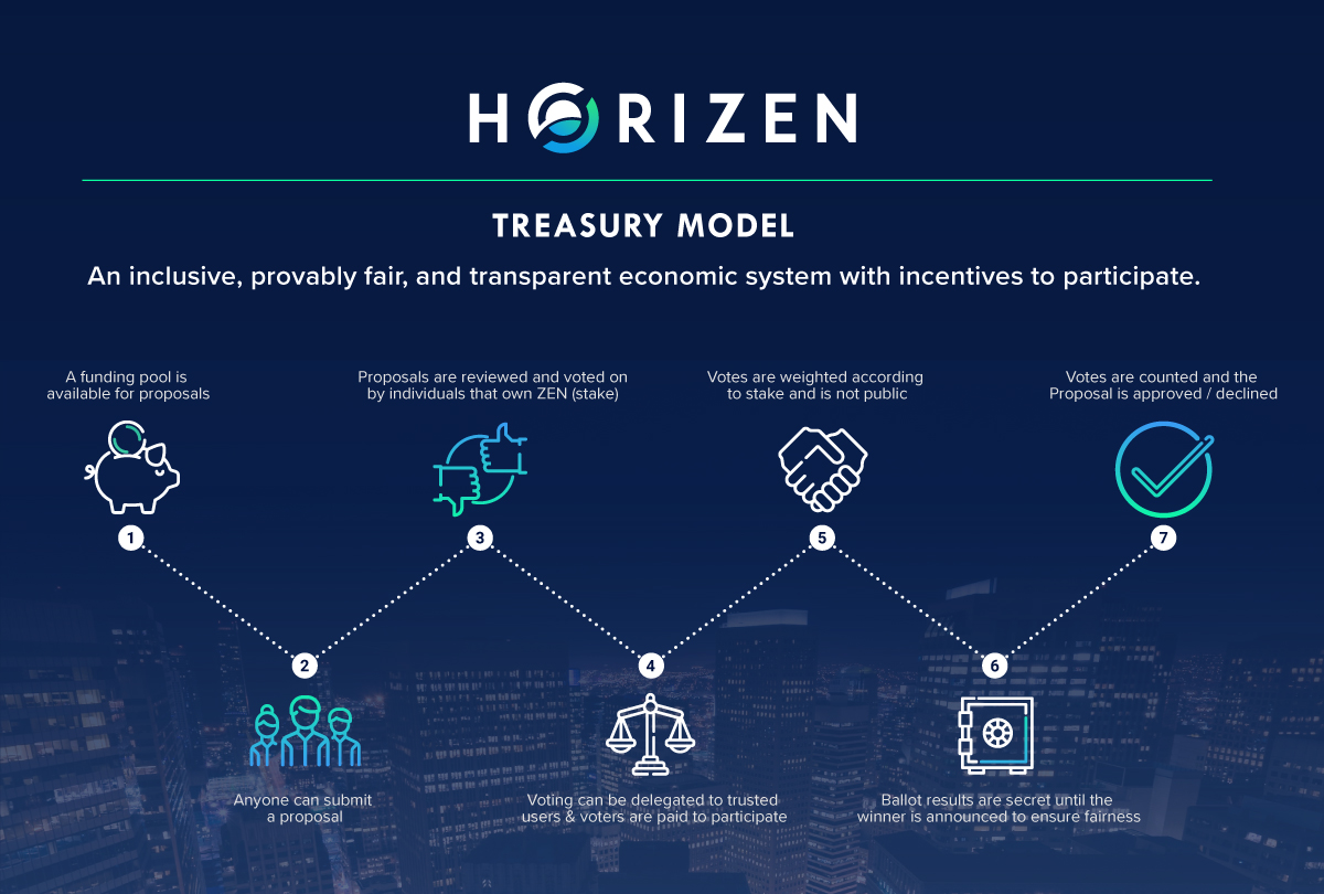 The Horizen Treasury And Voting Model - Horizen