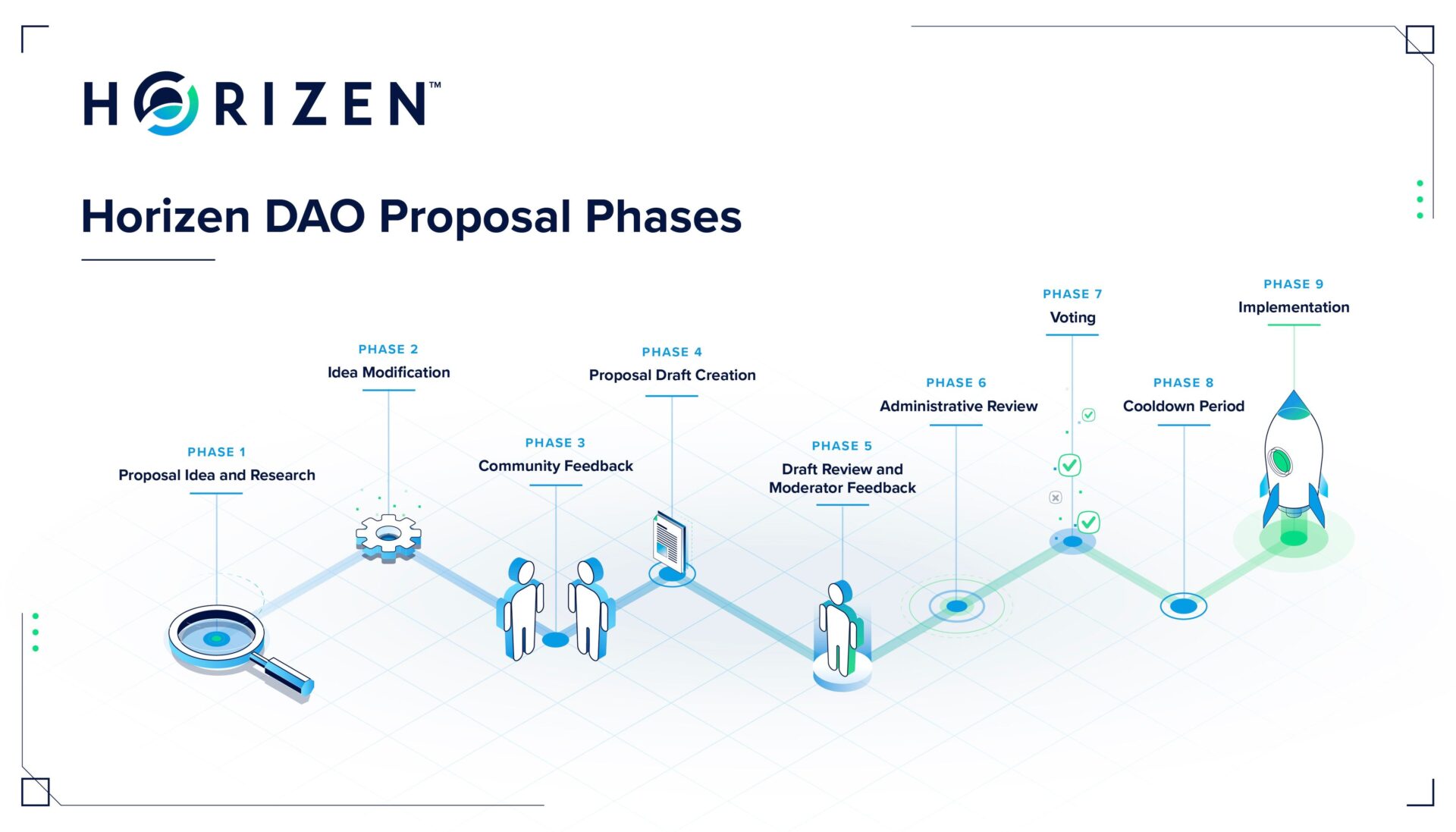 Horizen Reaches a Key Milestone in Decentralized Governance - Introducing Horizen DAO - Horizen Blog